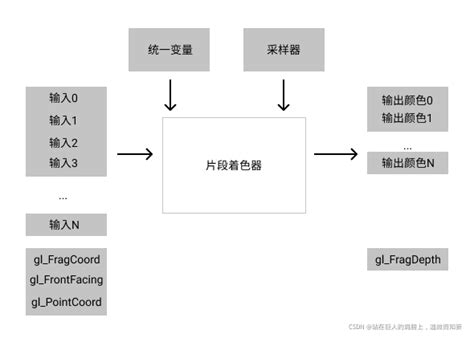 Opengl Es 30编程指南 1 Opengl Es 30简介opengl Es30编程指南pdf Csdn博客