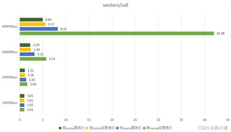 Dpdkvpp中的memif使用方法 Csdn博客