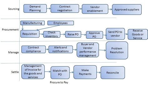 high level process flow diagram [diagram] process flow diagr