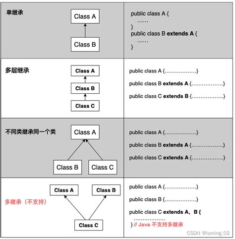 万字详解java的三大特性：封装 继承 多态 阿里云开发者社区