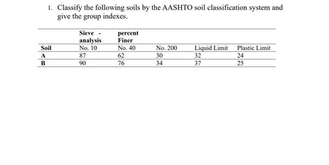 Solved Classify The Following Soils By The AASHTO Soil Chegg