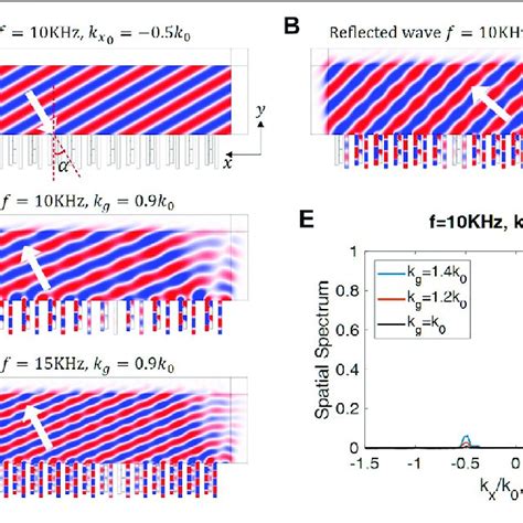 Simulation Of Binary Phase Gratings For Acoustic Reflected Wave Download Scientific Diagram