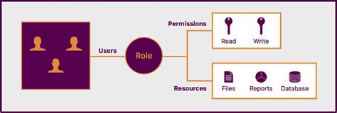 Hr Omni Solutions Understanding The Role Of Access Controls When