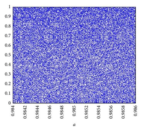 Bifurcation Diagram Of The Proposed 1d Chaotic Map Ac Are 1d Download Scientific Diagram