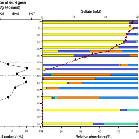 Pdf Methane Metabolizing Microbial Communities In Sediments Of The Haima Cold Seep Area