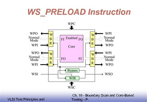 Chapter 10 Boundary Scan And Core Based Testing Ee