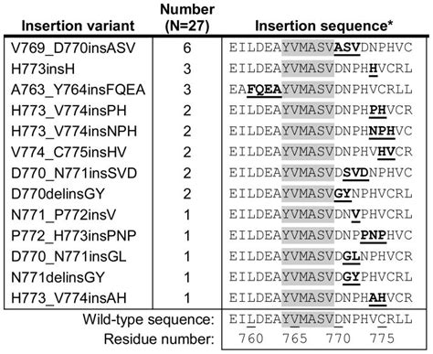 Natural History And Molecular Characteristics Of Lung Cancers Harboring