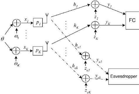 Figure 1 From Estimation In Wireless Sensor Networks With Security