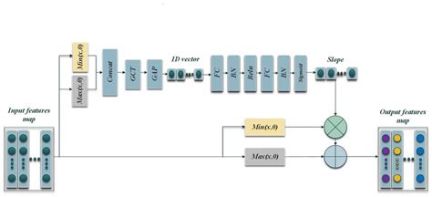 graph of adaptive activation functions download scientific diagram