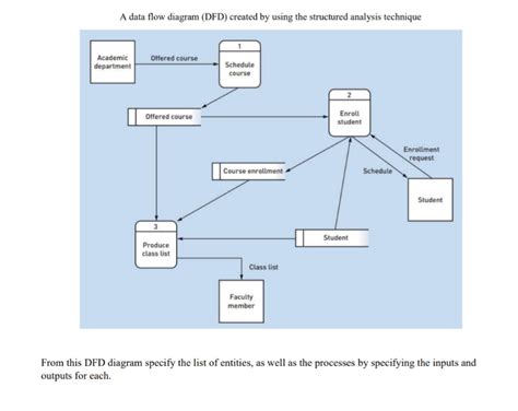 A Data Flow Diagram DFD Created By Using The Chegg