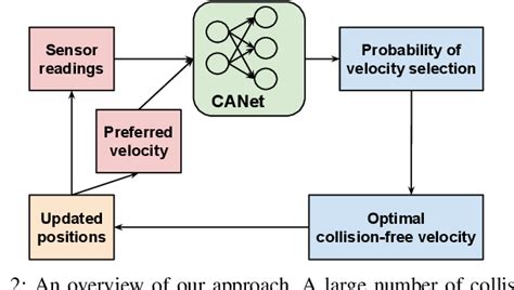 Figure 2 From Deep Learned Collision Avoidance Policy For Distributed