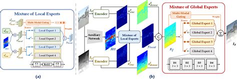Figure 2 From Multi Modal Gated Mixture Of Local To Global Experts For Dynamic Image Fusion