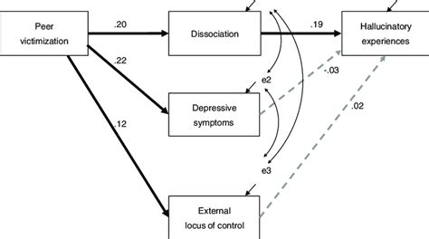 Path Diagram Describing The Mediating Effect Of Dissociation On The Download Scientific Diagram