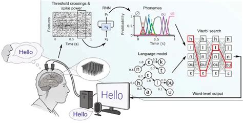 decoding thoughts into words a breakthrough brain computer interface