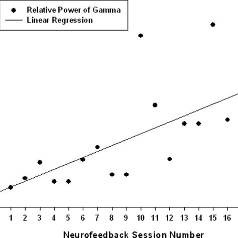 Linear Regression Of The Theta High Beta Ratio Over 18 Sessions Of