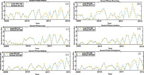 Standard Deviations After Linear And Nonlinear Fitting For Six Stations Download Scientific