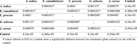 Comparisons Between Of Extracts Efficacy Of Five Species Plants And The Download Scientific