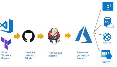 automate infrastructure deployments on microsoft azure with terraform and jenkins r terraform