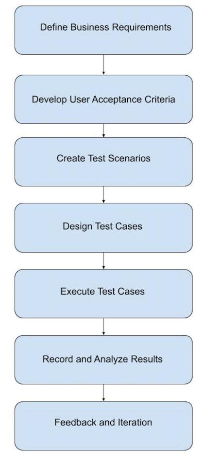 Business Acceptance Testing Bat Software Testing Geeksforgeeks