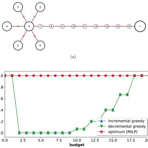 An Instance On Which Incremental Greedy Ig Fails A The Graph Of
