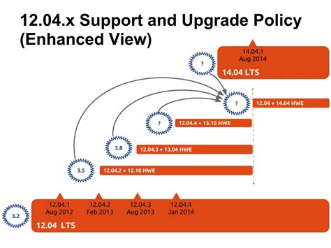 Ubuntu Lts Enablement Stack その1 Lts Enablement Stackとその目的について・ ポイントリリースとlts Enablement Stackの