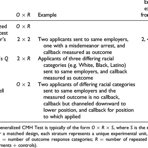 Cochran S Q Sample Size For Hypothetical Test Of Racial Discrimination Download Table