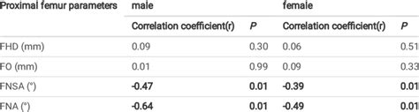 Correlation Analysis Of Femur Proximal Parameters And Age In Different Download Scientific
