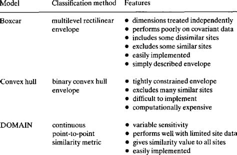 Comparison Of Tested Models Download Table