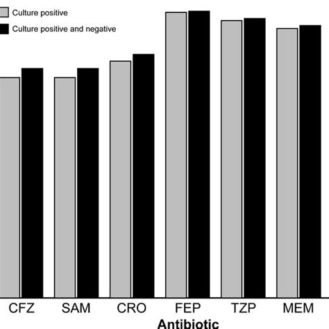 Antibiogram Days 6 7 Cfz Cefazolin Cro Ceftriaxone Fep Cefepime Download Scientific