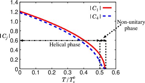 Figure 2 From Spin Triplet Pairing State Of Sr2ruo4 In The C Axis Magnetic Field Semantic Scholar