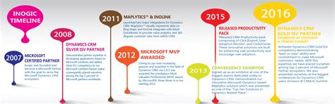 Inogic Dynamics CRM Solutions Change The Pace Of Your Business Decisions Microsoft Dynamics
