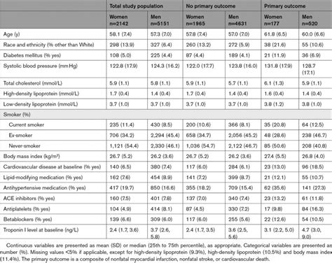 Sex Differences In Cardiac Troponin Trajectories Over The Life Course Pmc