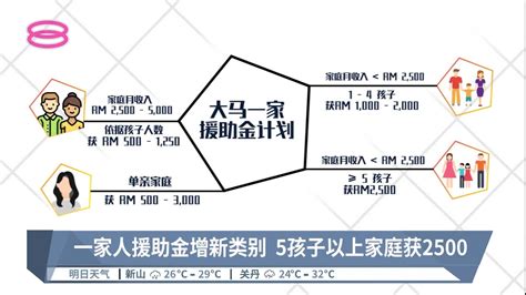拥5孩家庭rm2500援助金 M40获rm100电子红包 2023财案【20221007 八度空间华语新闻】 【拥5孩家庭