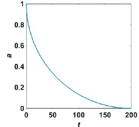 A Convergence Factor Download Scientific Diagram