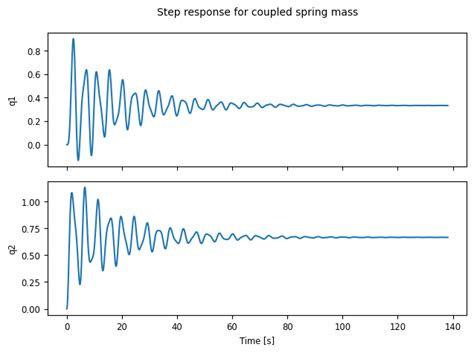 2 Python Control Systems Library Python Control Tutorial — Python Control Systems Library 0