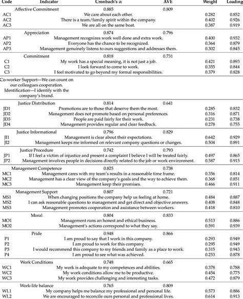 indicators and latent variables download scientific diagram