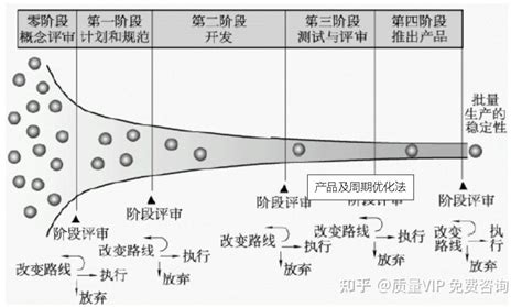 开发模型之间进化比较 知乎