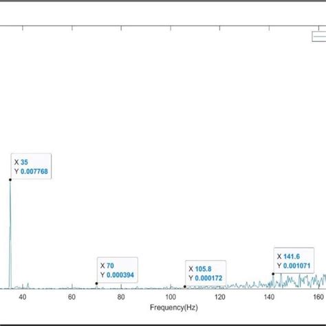 Fft Graph Of Raw Vibration Signal At Perfectly Aligned Condition 000