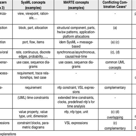 Marte Sysml Combination Issues Download Table