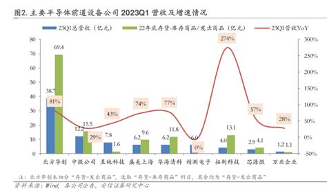主要半导体前道设备公司近期解禁减持计划汇总 2023年05月 行业研究数据 小牛行研