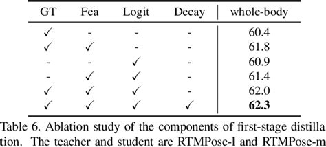 Table 6 From Effective Whole Body Pose Estimation With Two Stages Distillation Semantic Scholar