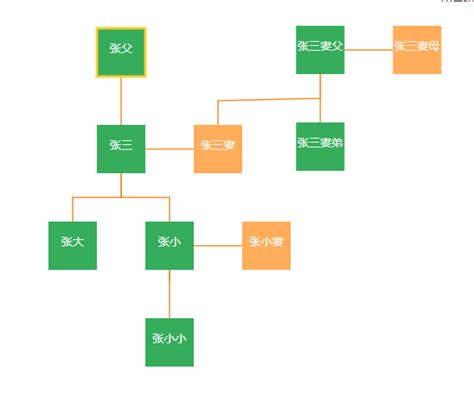 Vuejs中使用d3js画家谱关系图 Csdn博客