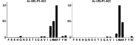 Figure 1 From Structural Determinants Of Substrate Specificity Of Splf