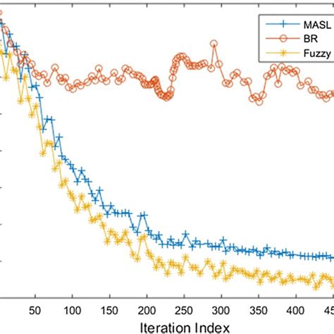 Cloudlet Beneficiaries Of Fuzzy Knn Versus Other Existing Approaches Download Scientific