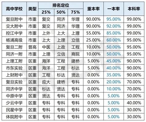 上海市杨浦区高中大盘点2020 2022高考升学中考招生完整分析 诸事要记 日拱一卒