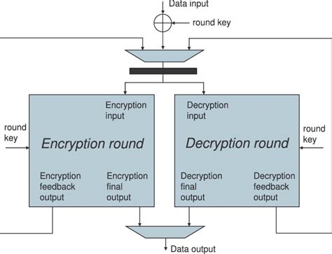 Block Diagram Of The T Box Based Aes Encryptiondecryption Circuit