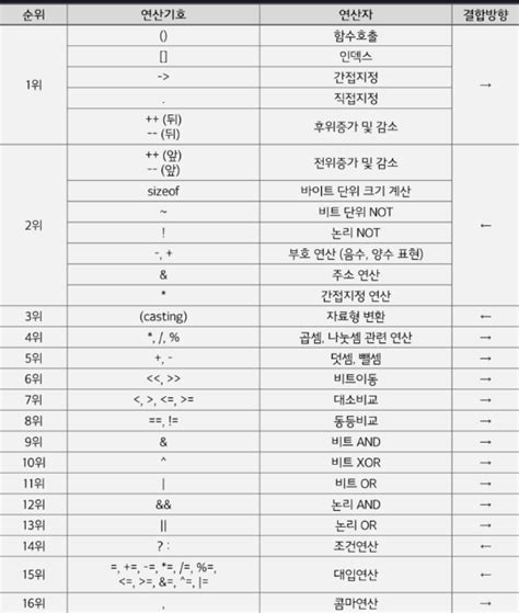 c언어 연산자의 우선순위와 결합 방향 네이버 블로그