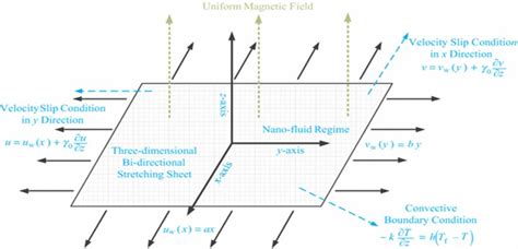 Transient Three Dimensional Magnetohydrodynamic Flow Of Heat And Mass