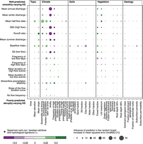Comparison Of The Influence Of Catchments Attributes X Axis Used To