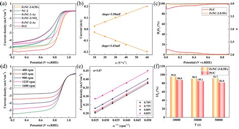 Synthesis Of Hierarchically Structured Fe 3 Ccnts Composites In A Fenc